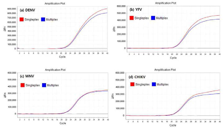 [보고서]Multiplex PCR을 이용한 모기 매개 바이러스(황열, 웨스트나일, 치쿤쿠니야 등) 진단기술 개발