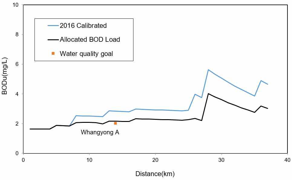 [보고서]수질오염총량관리를 위한 확률제약 계획모형을 이용한 하천수질관리모형의 개발