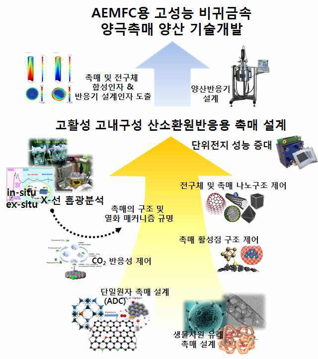 [보고서]백업전원용 저가형 비귀금속계 촉매 기반 고체 알칼리막 연료전지 개발