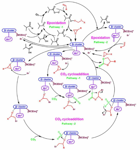 [보고서]망간 및 이온성액체 함유 포피린 모프 촉매를 이용한 올레핀에서 cyclic carbonate 직접 전환반응