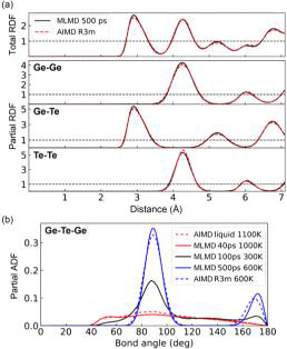 [보고서]제일원리와 딥러닝 기법을 활용한 상변화 물질의 원자정렬 연구