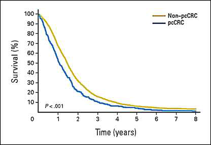 [보고서]대장암의 복막전이 환자에서 생체표지자 검출을 위한 연구