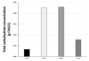 [보고서]유용 해양미세조류 게놈스케일 인실리코 모델구축 및 타겟 시뮬레이션