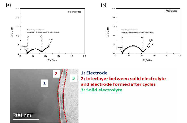 [보고서]차세대 이차전지용 나노복합 고체전해질의 개발 및 응용