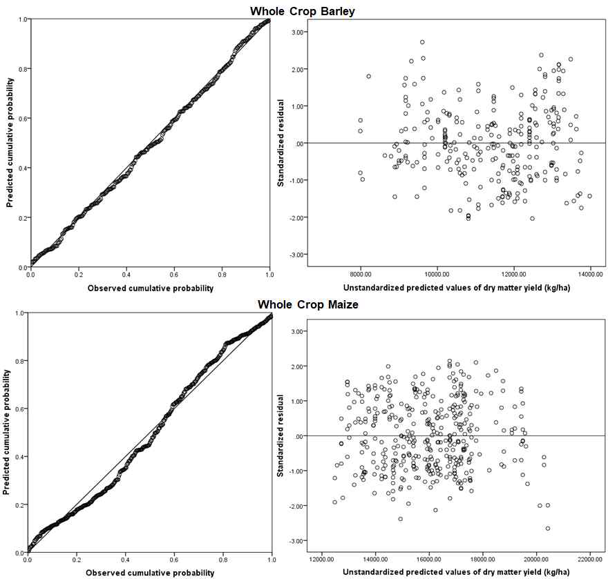 [보고서]한국형 사료작물 수량예측모형시스템 향상과 지리정보시스템을 이용한 수량예측 결과의 시각화 연구