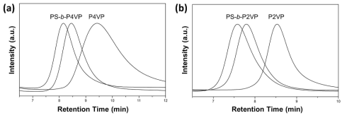 [보고서]용액 및 기판에서 이중블록 공중합체 마이셀에 패치 유도