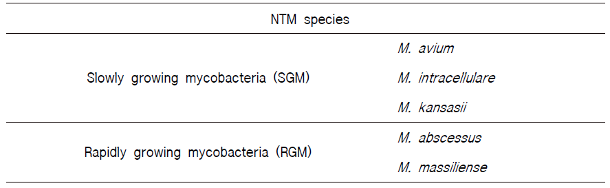 [보고서]주요 병원성 비결핵항산균에 대한 새로운 benzimidazole (SPR719)의 시험관내 활성도 측정 및 비결핵항산균 ...