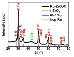 [보고서]전이금속이 포함된 ZrO2 나노입자 기반 고효율/고내구성 수소생산 촉매 연구