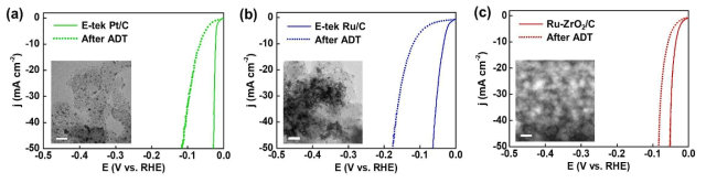 [보고서]전이금속이 포함된 ZrO2 나노입자 기반 고효율/고내구성 수소생산 촉매 연구