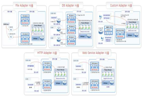 [보고서]지능형 화재 플랫폼 개발 및 예경보상황전파 & 기술표준화