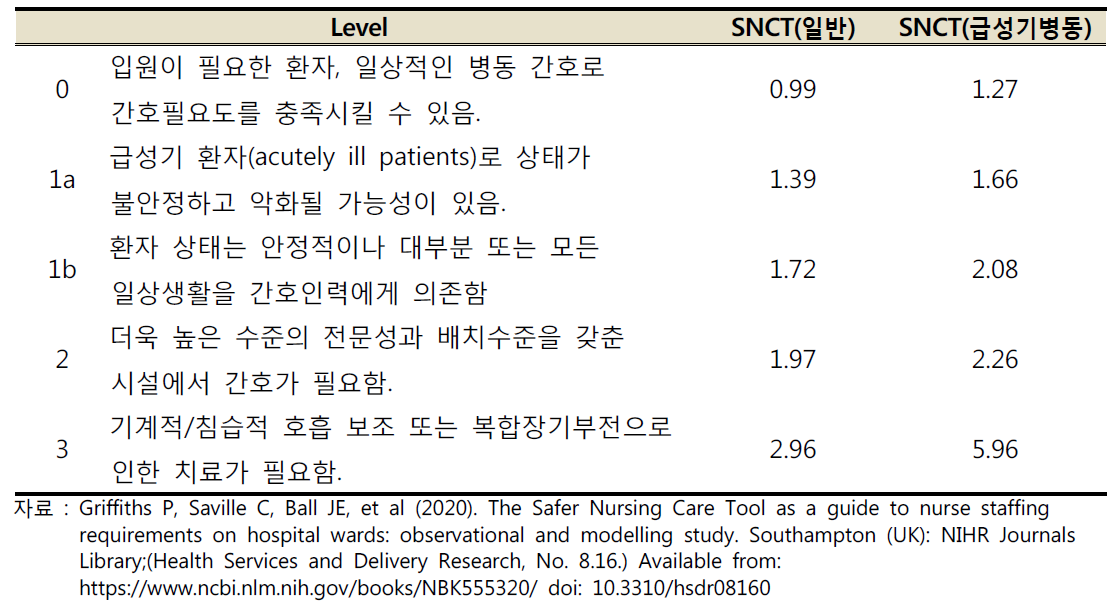 [보고서]간호간병통합서비스의 제도화를 위한 간호필요도 측정도구 개발