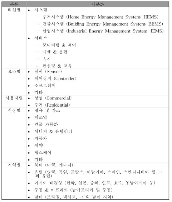 [보고서]50% 경량-저비용화 스마트 IoT-BEMS 중소건물 보급형 플랫폼 개발