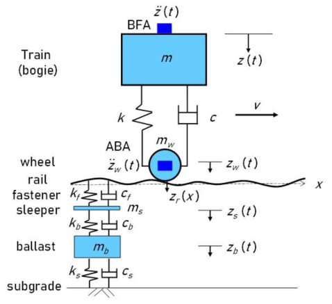 [보고서]궤도열화 예측모델 및 결함탐지 기법 고도화 연구