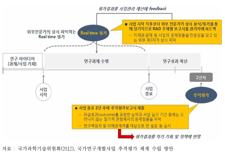 [보고서]기초·산업기술연구회 협동연구사업 성과활용도 추적조사·분석 연구