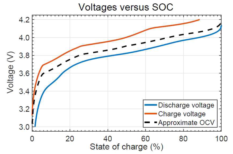 [보고서]하이브리드용 Li-Ion 배터리 상태진단 방법 개발