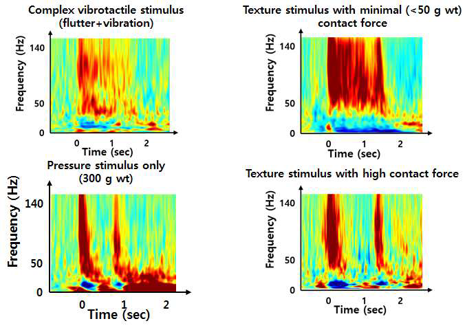 [보고서]인간 적용을 위한 체성감각 피드백 기반 감각 인코딩-운동제어 통합형 침습적 상지운동 제어 뇌-기계 인터페이스 원천기술 개발