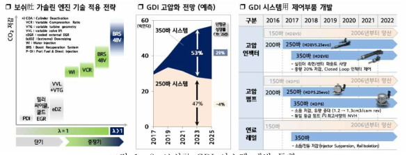 [보고서]미세먼지 저감 GDI 차량용 500bar급 연료분사시스템 개발