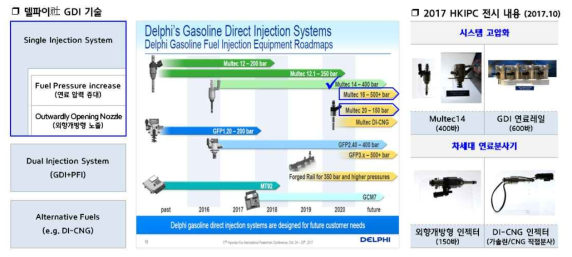 [보고서]미세먼지 저감 GDI 차량용 500bar급 연료분사시스템 개발