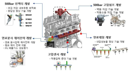 [보고서]미세먼지 저감 GDI 차량용 500bar급 연료분사시스템 개발