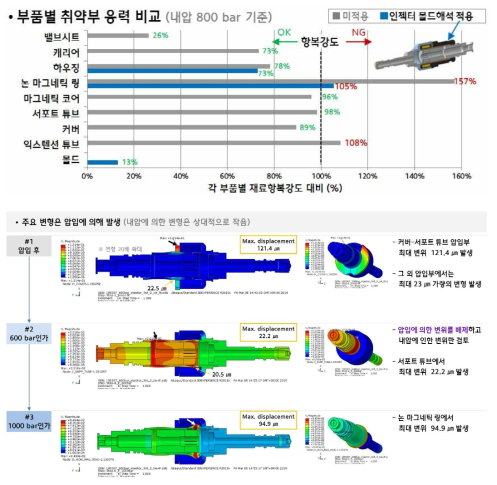 [보고서]미세먼지 저감 GDI 차량용 500bar급 연료분사시스템 개발