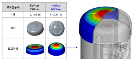 [보고서]미세먼지 저감 GDI 차량용 500bar급 연료분사시스템 개발