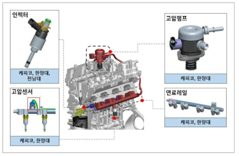 [보고서]미세먼지 저감 GDI 차량용 500bar급 연료분사시스템 개발