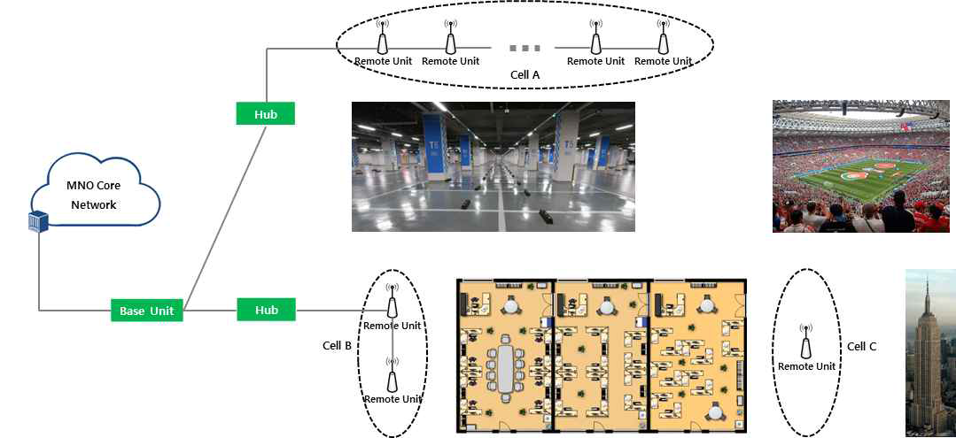 [보고서]5G 서비스의 효율적 전개를 위한 클라우드 셀 지원 In-building 솔루션 개발