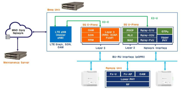 [보고서]5G 서비스의 효율적 전개를 위한 클라우드 셀 지원 In-building 솔루션 개발