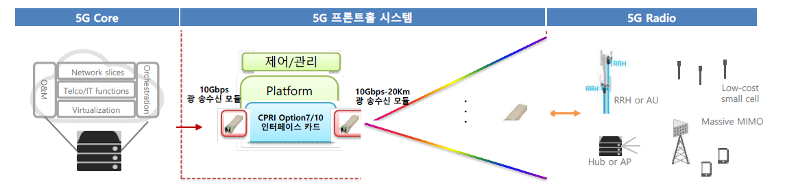 [보고서]28㎓ 지원 5G 상용 전송 장비 개발