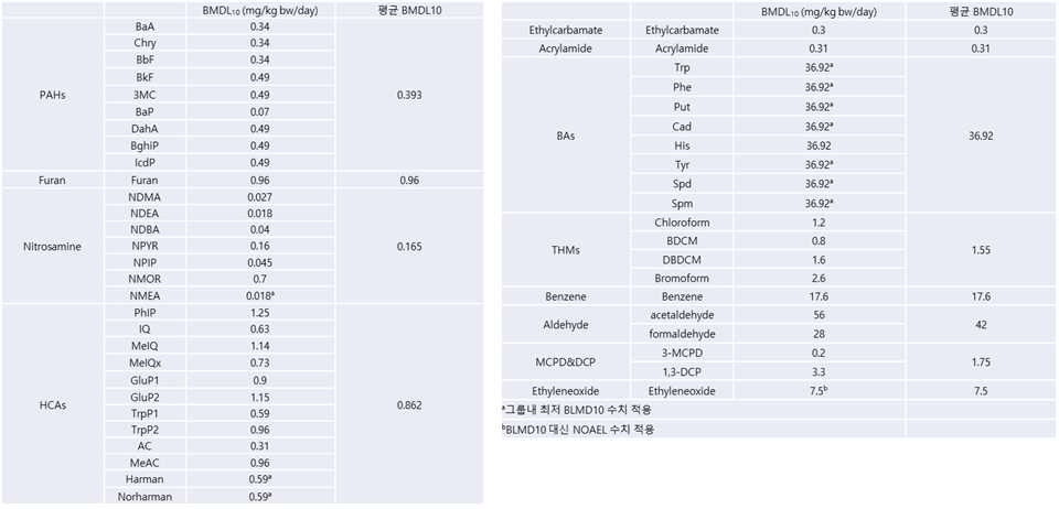 [보고서]유해물질 저감화 기반 연구