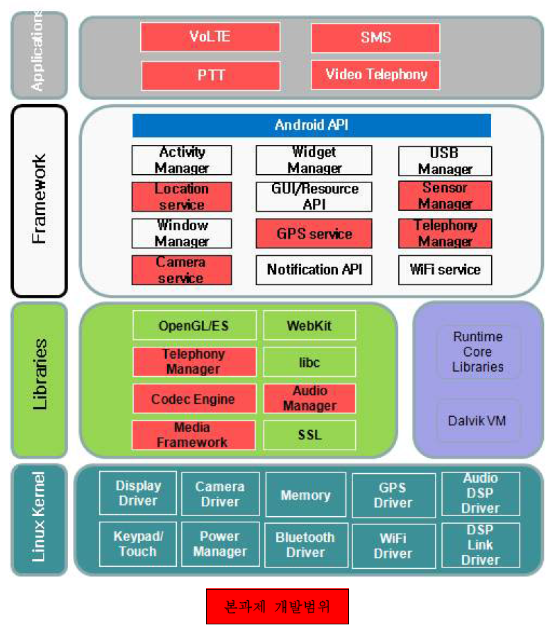 [보고서]PS-LTE 기술기반 국가 전략통신 단말 및 IoT기술 개발