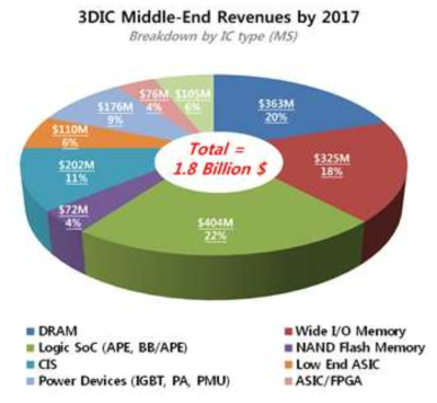 [보고서]TSV 기반 3D IC의 수율 향상을 위한 테스트 및 테스터 기술