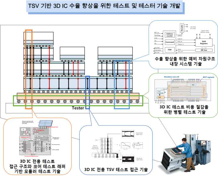 [보고서]TSV 기반 3D IC의 수율 향상을 위한 테스트 및 테스터 기술