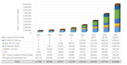 [보고서]TSV 기반 3D IC의 수율 향상을 위한 테스트 및 테스터 기술