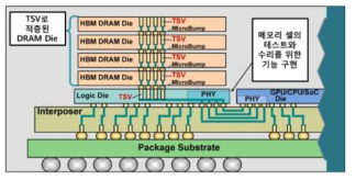 [보고서]TSV 기반 3D IC의 수율 향상을 위한 테스트 및 테스터 기술
