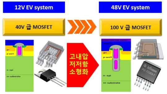 [보고서]48V 기반 EV/HEV 대응 100V 급 Trench MOSFET 기술개발