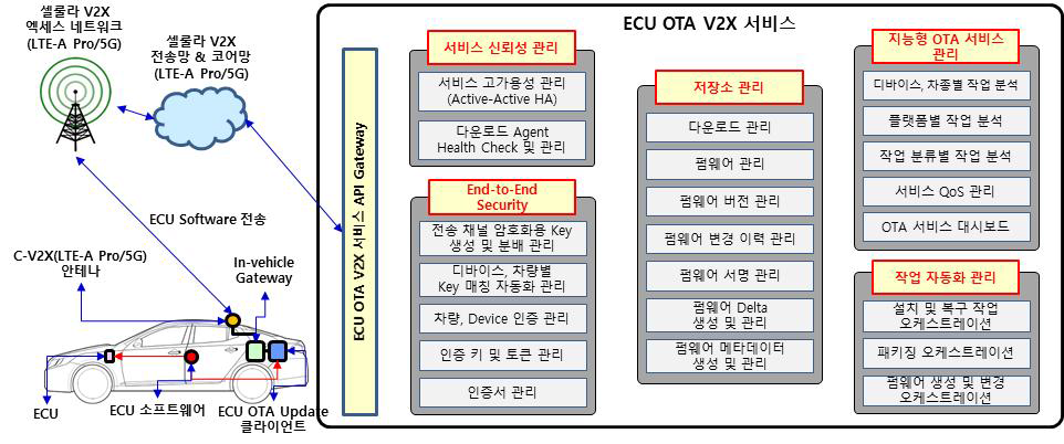 [보고서]초당 1Mbyte이상 ECU 소프트웨어 업데이트가 가능한 OTA 기술 개발