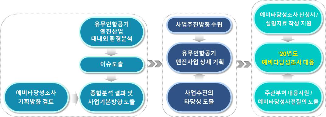 [보고서]유무인 비행체용 다목적 1000마력급 터보샤프트엔진 개발사업 기획연구