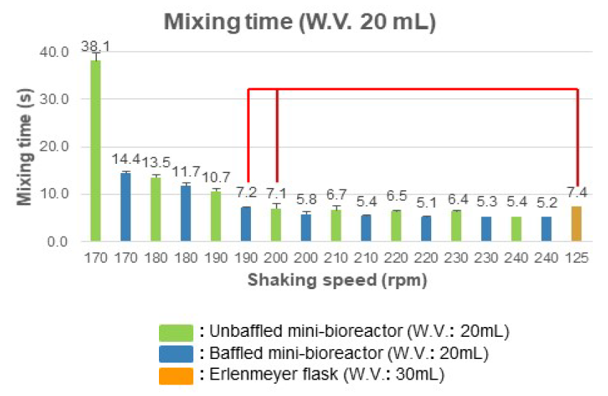 [보고서]바이오의약품 생산용 세포배양 50 mL급 일회용 멀티-bioreactor 기술개발