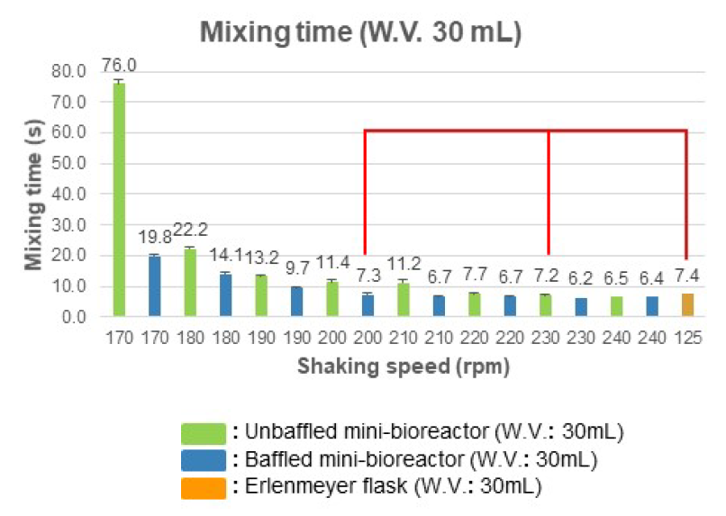 [보고서]바이오의약품 생산용 세포배양 50 mL급 일회용 멀티-bioreactor 기술개발