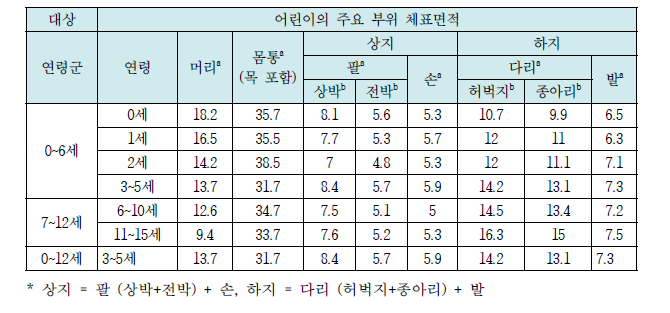[보고서]고위험성우려물질SVHC 함유 어린이제품 품목군 확인 및 품목군별 인체위해성 평가