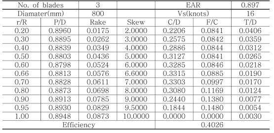 [보고서]운항비 10% 절감을 위한 어선 설계핵심기술 개발