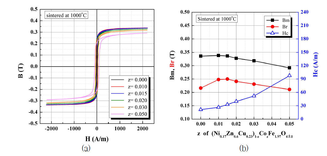 [보고서]스마트 모바일 기기의 자기공명방식 고효율 무선충전용 투자율 1000급 세라믹 소재 및 공정기술 개발