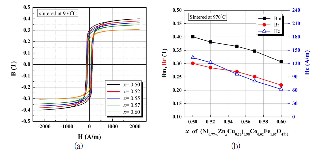 [보고서]스마트 모바일 기기의 자기공명방식 고효율 무선충전용 투자율 1000급 세라믹 소재 및 공정기술 개발
