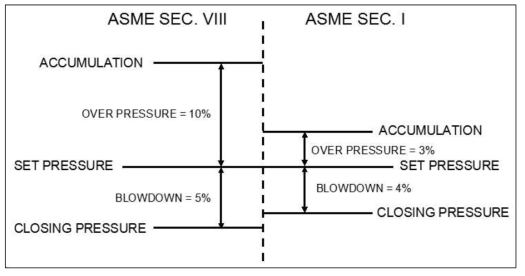 [보고서]ASME Sec.I인증을 위한 220kgf/cm2급 파워보일러용 압력방출밸브 개발