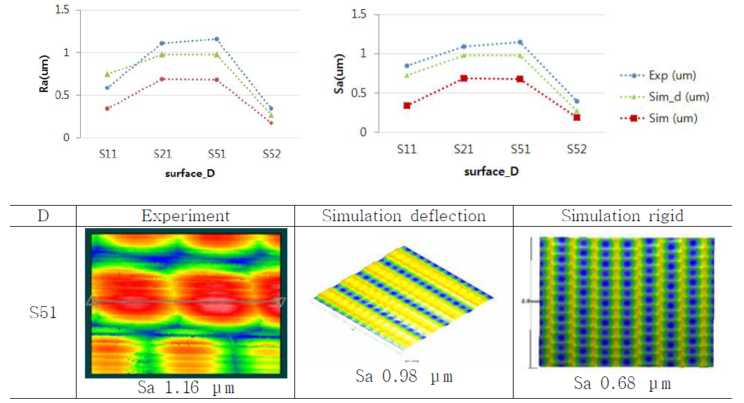 [보고서]가상 생산을 위한 절삭가공의 품질 예측기술 개발