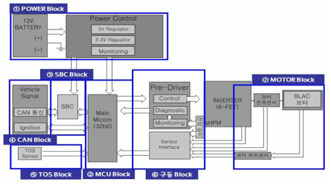 [보고서]40[V] 전력기반 800[W]급 EPS 전동모듈부품 개발