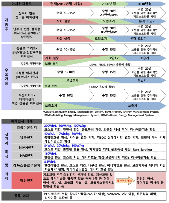 [보고서]중대형 이차전지 국가 전략로드맵