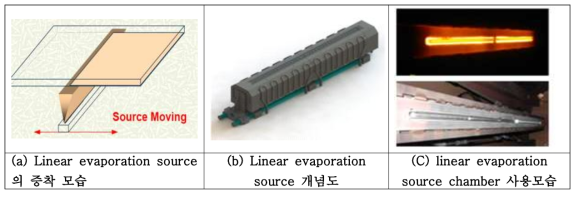 [보고서]Linear evaporation source chamber 제작 개선을 위한 진공열처리 장비 및 공정 개발