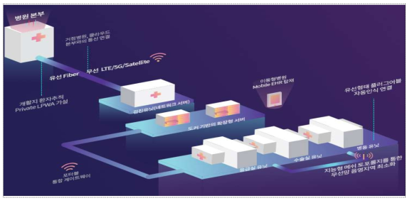 [보고서] 5G·MEC 기반 미래형 유연의료 시스템 기술개발